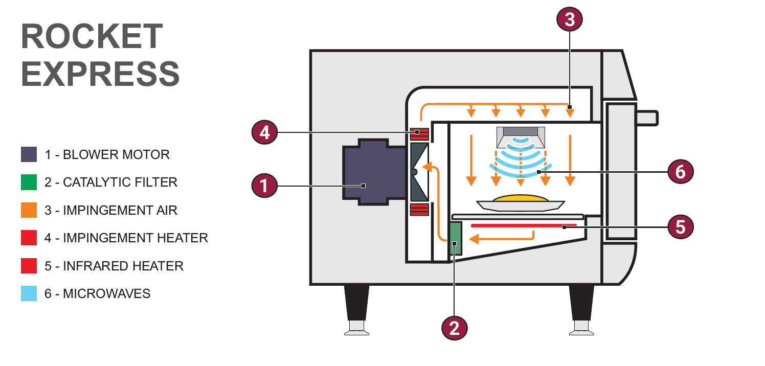 High-speed ovens heating methods - Pratica